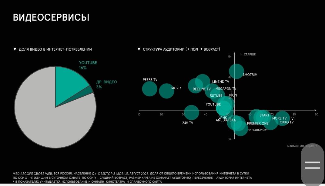 Mediascope: Медиапотребление в России. Сентябрь 2023 — Константин Бочаров на TenChat.ru