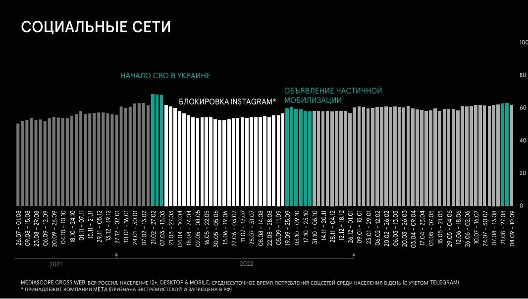Mediascope: Медиапотребление в России. Сентябрь 2023 — Константин Бочаров на TenChat.ru