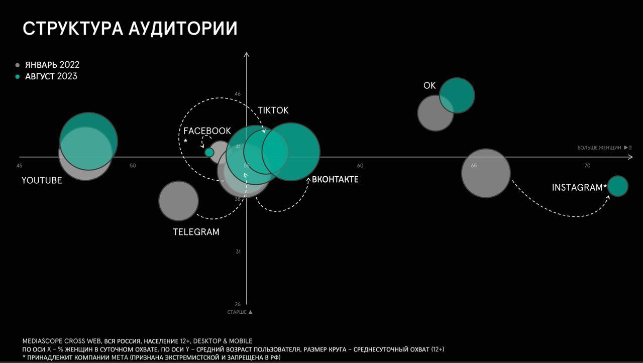 Mediascope: Медиапотребление в России. Сентябрь 2023 — Константин Бочаров на TenChat.ru