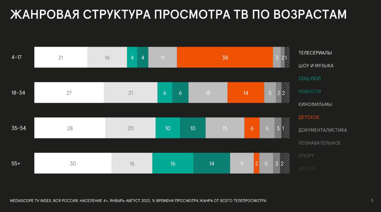 Телесмотрение в России на 2023 год. Исследование Mediascope — Тимур Асланов на TenChat.ru