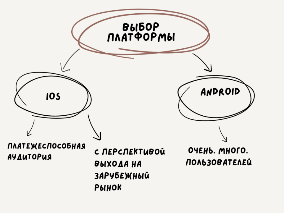 iOS или Android: самое главное, что нужно знать про выбор платформы разработки — Мария Орлова на ...