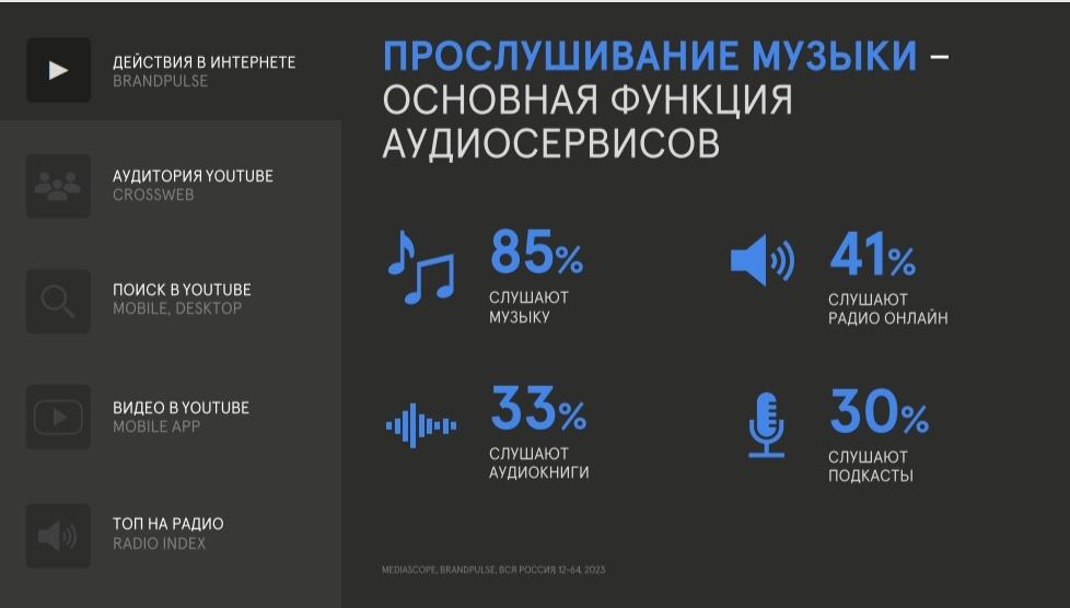 Аудитория музыки — исследование Mediascope — Константин Бочаров на TenChat.ru