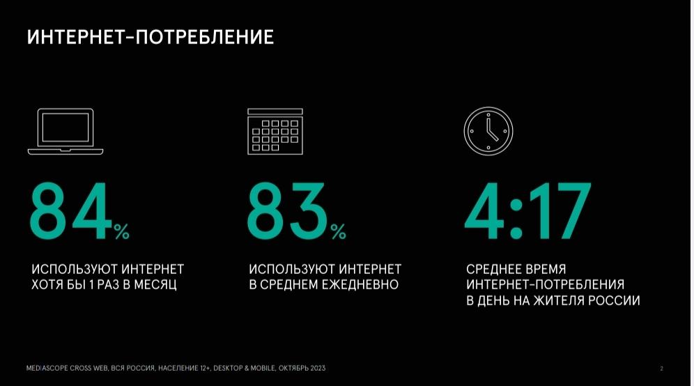 Медиапотребление интернет в России. Ноябрь 2023. Мониторинг от Mediascope — Константин Бочаров ...
