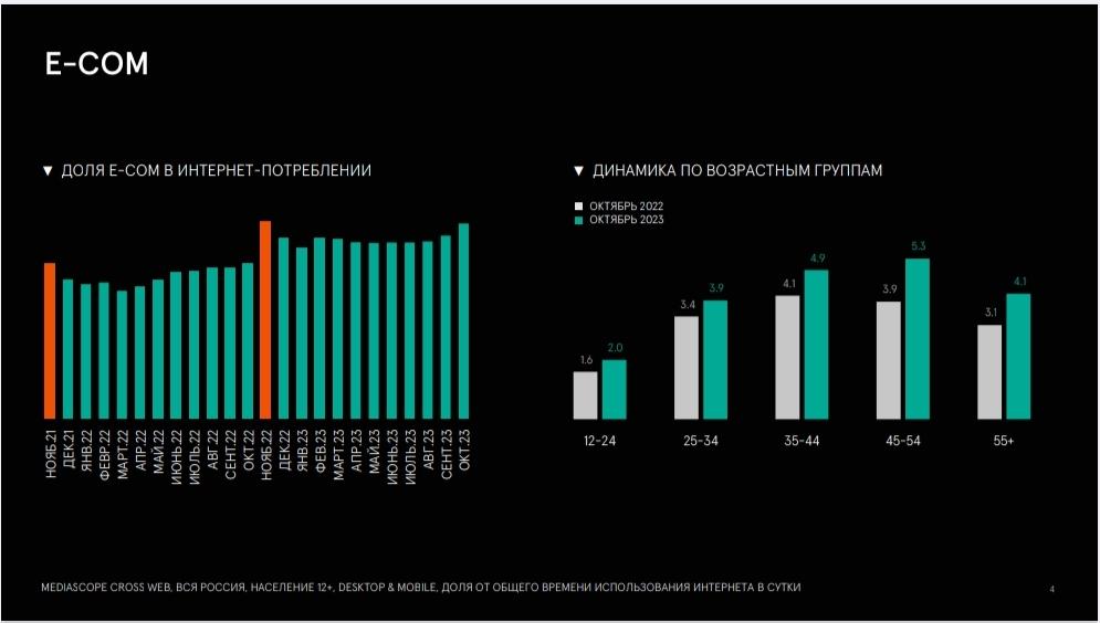 Медиапотребление и e-commerce в России. Ноябрь 2023. Мониторинг от Mediascope — Константин ...