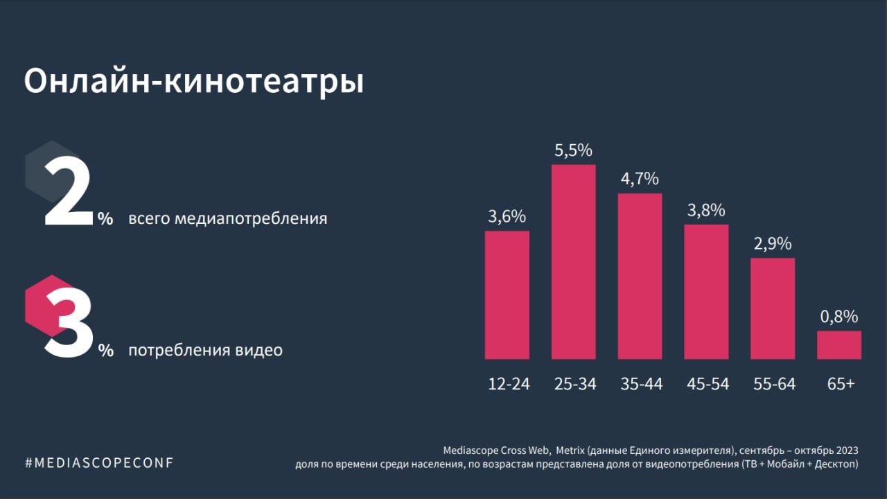 Цифры и тренды 2023. Исследование Mediascope. — Константин Бочаров на TenChat.ru