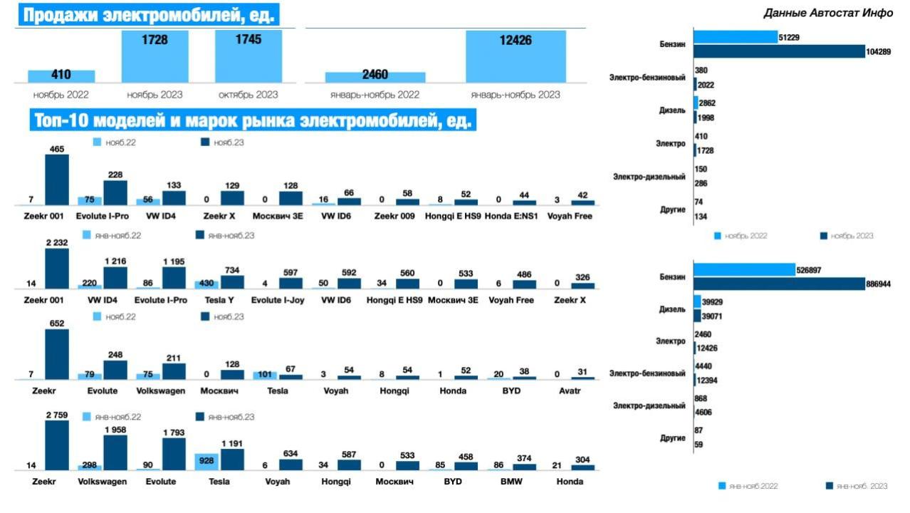 Zeekr — самый продаваемый электромобиль в РФ. А BYD — в мире. — Константин Бочаров на TenChat.ru