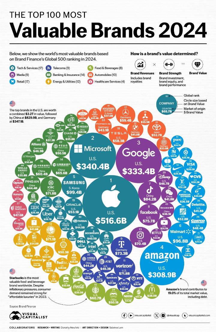 Инфографика от Visual Capitalist — 100 самых дорогих брендов мира ...