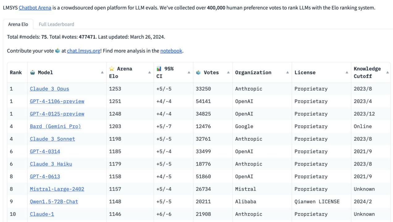GPT-4 потерял лидерство на арене от LMSYS 😱 — Антон Платунов на TenChat.ru