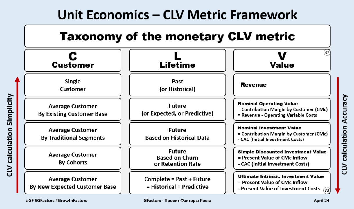 Unit Economics - CLV Metric Framework How to Calculate Monetary CLV ...