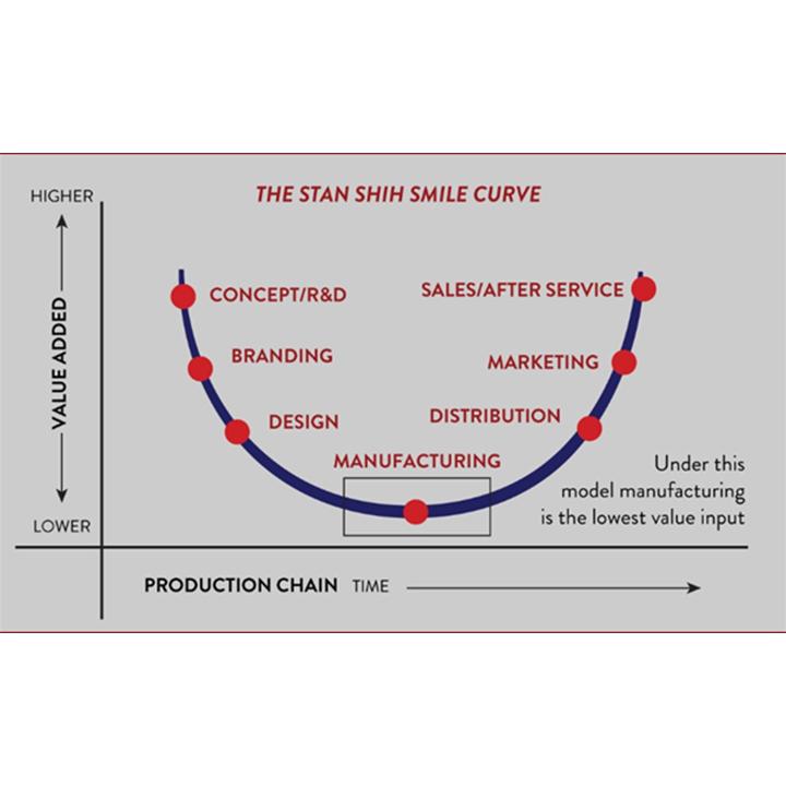 Улыбающаяся Кривая Ценности (Stan Shih Smile Curve) — Валера Фаткуллин на TenChat.ru
