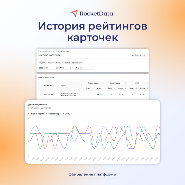 Почему важен рейтинг карточек на картах и как за ним следить? — RocketData на TenChat.ru