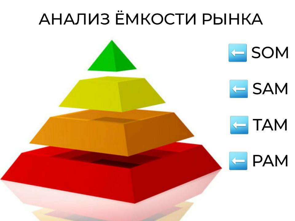 Инструменты анализа рынка: способ PAM TAM SAM SOM — Галина ГонЧарова на ...