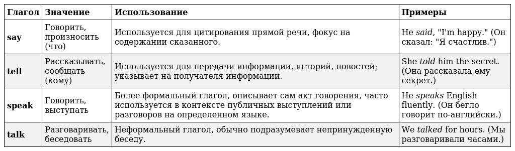 Разница между глаголами: say, tell, speak, talk... — Дарья Платонова на TenChat.ru
