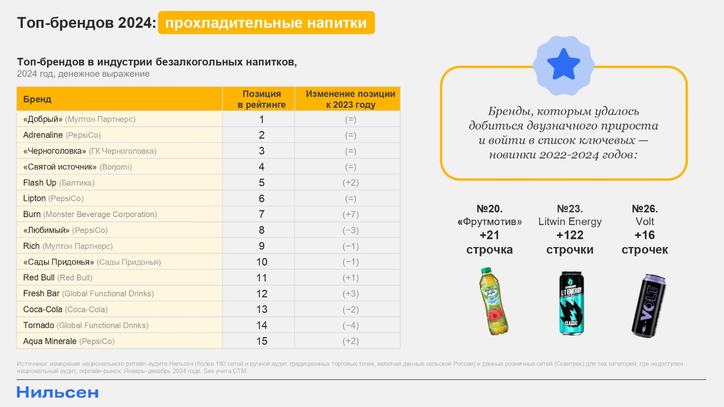 Рынок безалкогольных напитков в 2024-2025: рост цен, тренды FMCG и личный выбор — Вера Демина на ...