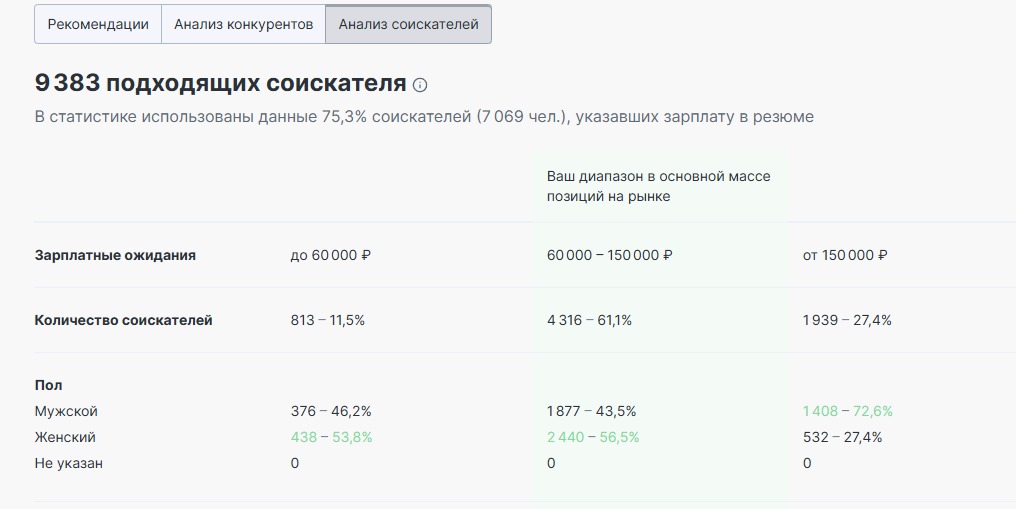 Разбираем аналитику hh.ru и настраиваем вакансии правильно! — Галина Отдел продаж под ключ на ...