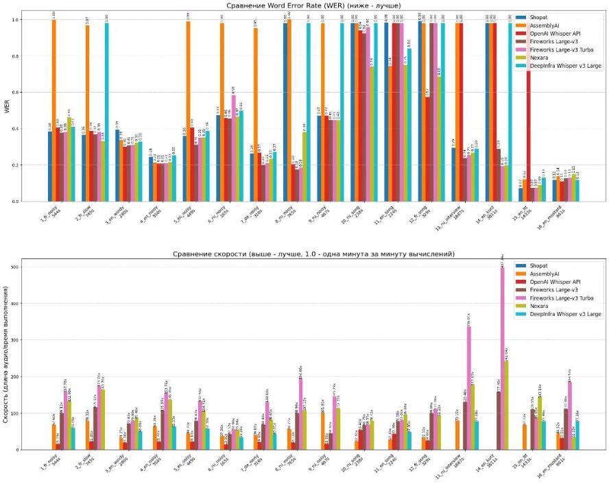 Привет, Nexara – точный транскрибатор речи и лайфхаки с выбором API — Влад Радченко на TenChat.ru
