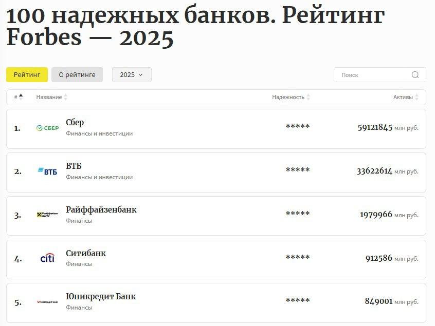 Forbes публикует новый рейтинг «100 надежных банков России». — Банки | Финансы на TenChat.ru