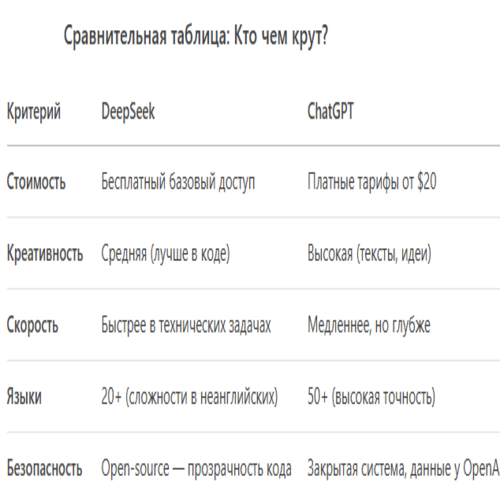 🚀 DeepSeek vs ChatGPT: Битва титанов ИИ 2025. Кому доверить будущее? — Марат Хабибулин на TenChat.ru