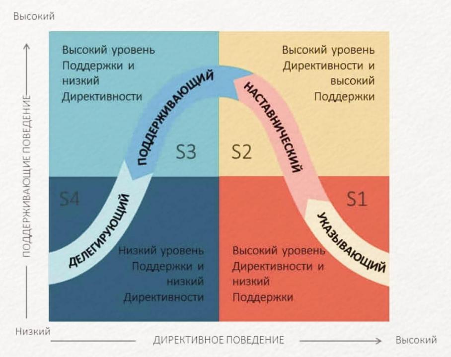 Модель ситуационного лидерства Херси-Бланшара — Алексей Королюк на TenChat.ru