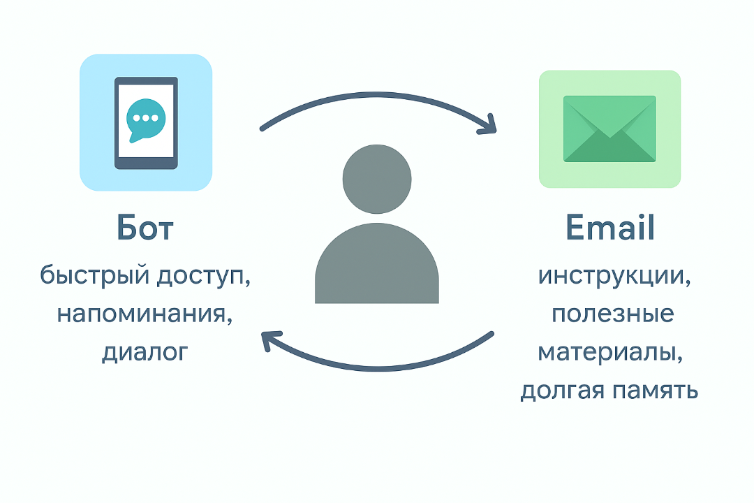 Зачем подключать и Telegram-бота, и email-рассылки — Татьяна Катишина на TenChat.ru