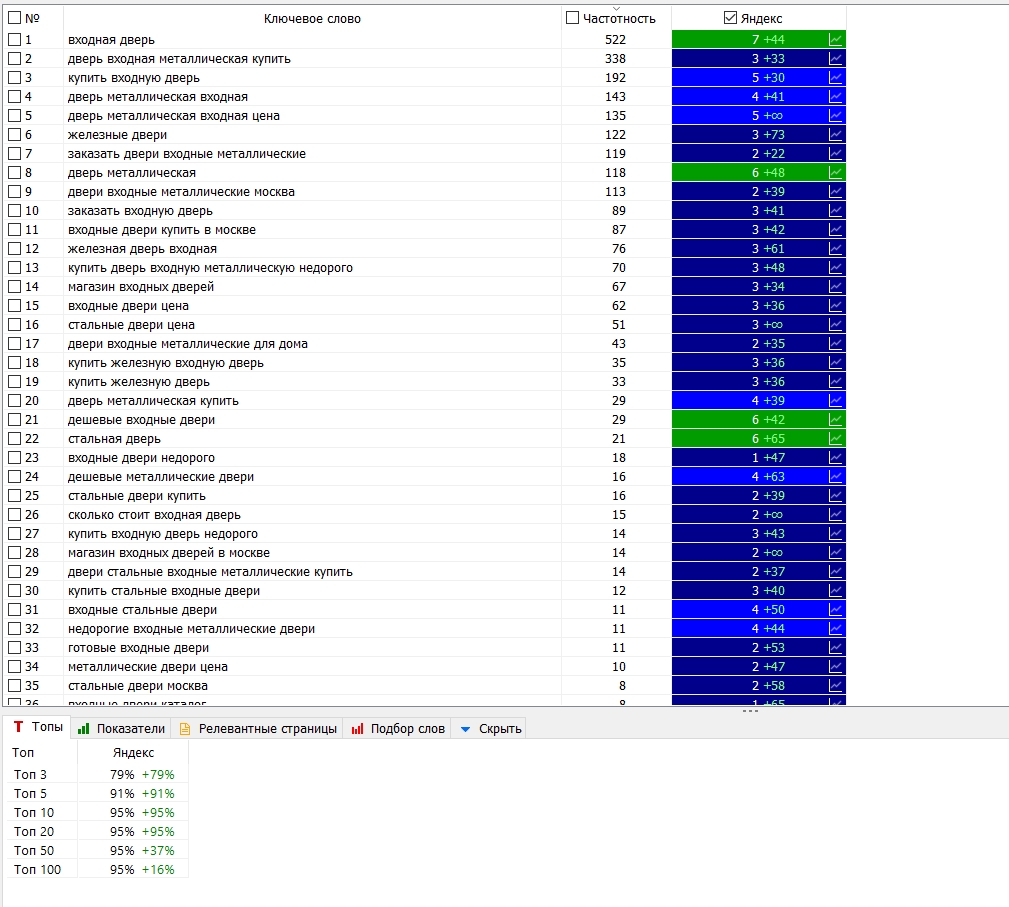 SEO Кейс: Комплексная оптимизация сайта металлических дверей — Денис Пивиков на TenChat.ru