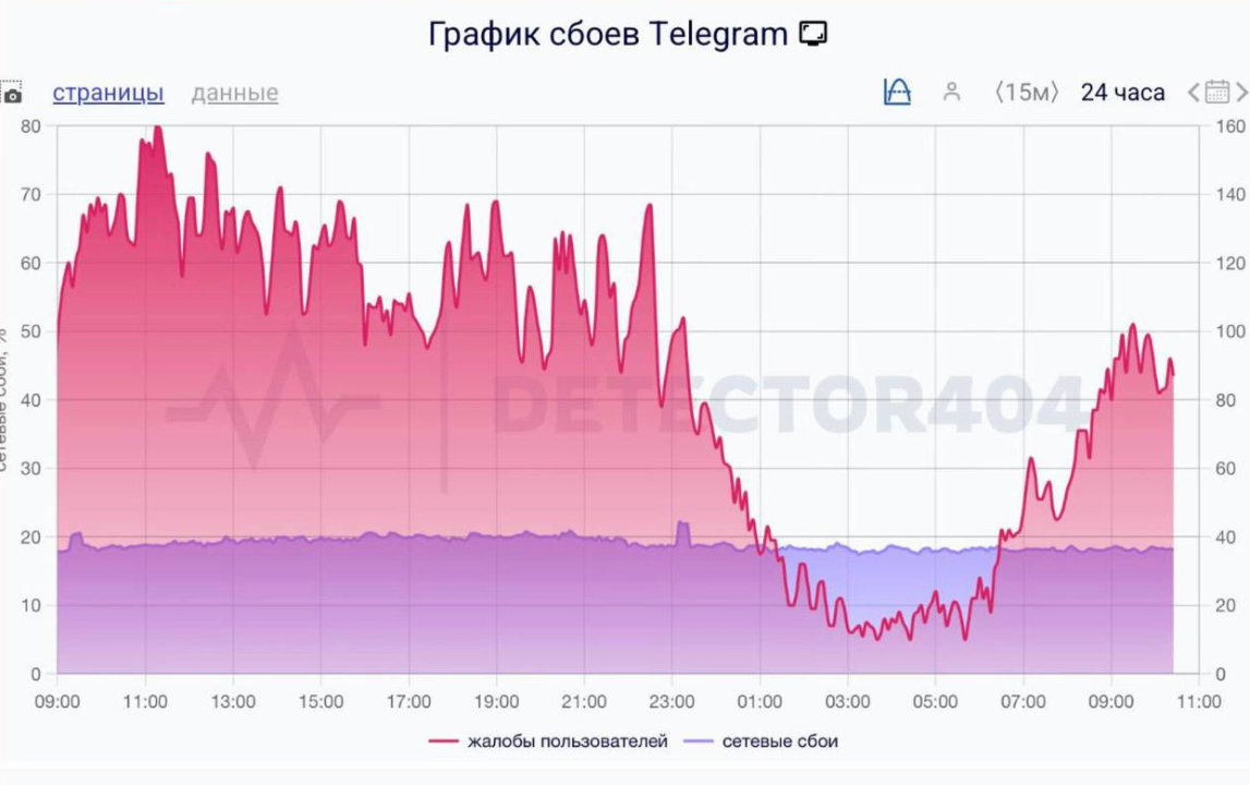 Что с Telegram 16 марта 2026: мессенджер перестал работать, включили ...